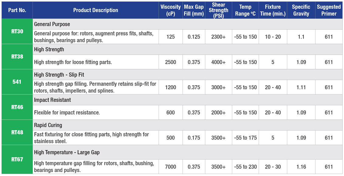 Retaining Compounds for High-Strength Industrial Adhesives