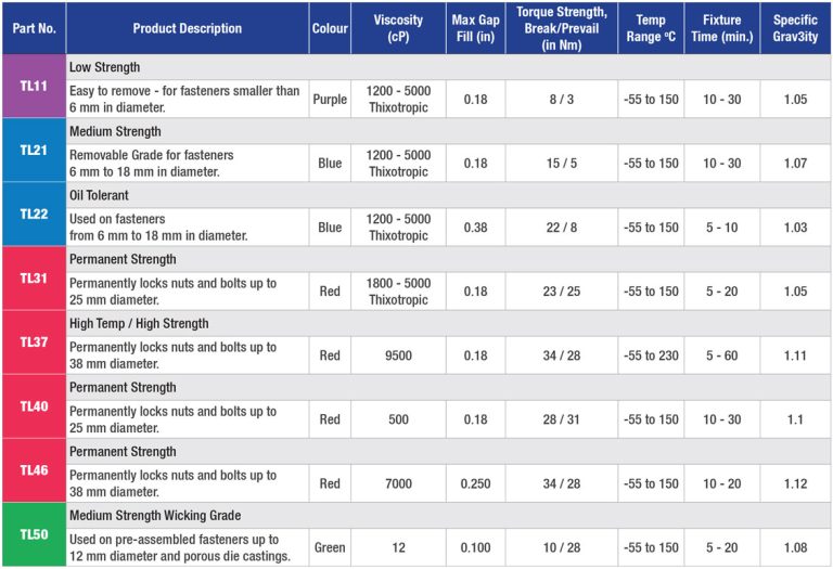 Best Threadlockers for Industrial Use
